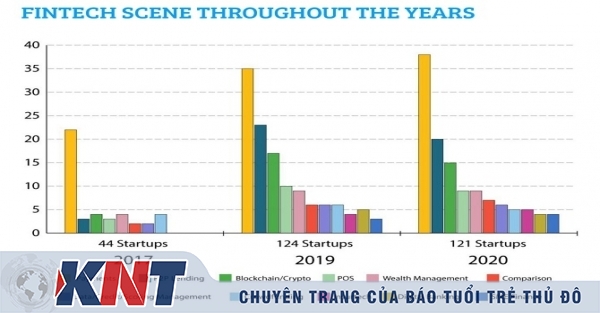 Vẽ lại bản đồ Startup Fintech Việt Nam - Bản lĩnh và khắc nghiệt
